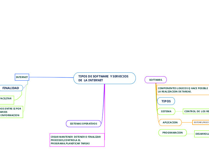 TIPOS DE SOFTWARE Y SERVICIOS DE LA INTE...- Mind Map